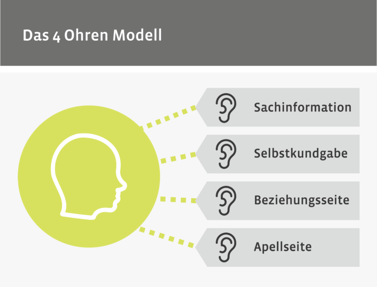 4-Ohren-Modell – Friedemann Schulz von Thun • MG Seminare